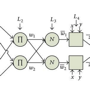 Adaptive Network Based Fuzzy Inference System Scheme With Two Inputs