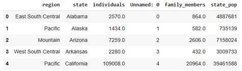 reverting from multi index to single index dataframe in pandas geeksforgeeks