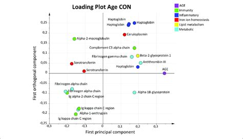 orthogonal partial least squares regression analysis model of age in