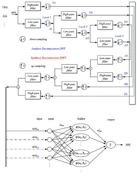 structure of a three level dwt based decomposition and reconstruction