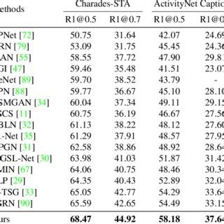 Experimental Results On Charades STA Test Split With I3D Features And