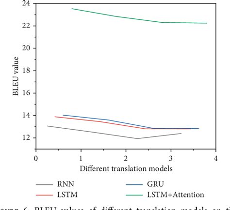Figure 2 From Design Of English Translation Model Based On Recurrent Neural Network Semantic