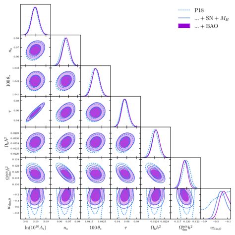 3 Constraints On The Standard 6 Parameter Cosmological Model With The