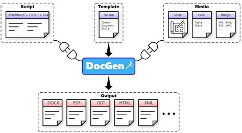 docgen a programmable document generator hyungki jeong posted on the