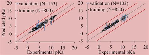Parity Plots Between The Experimental PKa Values And Predicted PKa Download Scientific Diagram