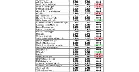 Mse Index Closes Slightly In The Red