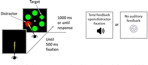 Figure 1 From Oculomotor Feedback Rapidly Reduces Overt Attentional Capture Semantic Scholar