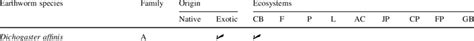 Earthworm Species Families Origin And Occurrence In Ecosystems Of Download Scientific Diagram