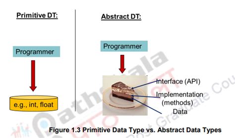 Introduction To Abstract Data Types Data Structures