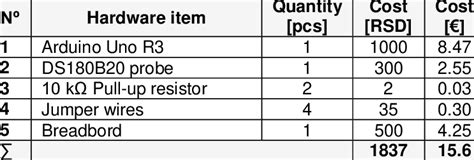 The Cost Structure Of Shown Temperature Data Logger Download Scientific Diagram