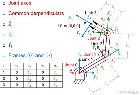 机器人学导论 Sdh与mdh的区别sdh和mdh Csdn博客