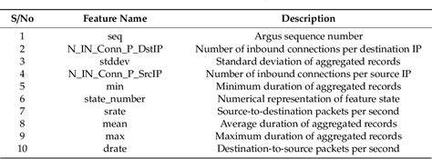 Table 5 From An Anomaly Mitigation Framework For Iot Using Fog
