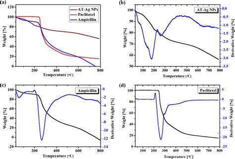 TGA Analysis A TGA Pattern Of AT Ag NPs Ampicillin Paclitaxel Bd Download Scientific