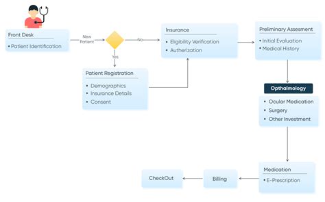 Streamlining Ophthalmology Emr Development Thinkitive