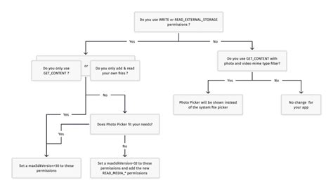 Accessing Android Storage On Android 13 And Higher Codewithninad