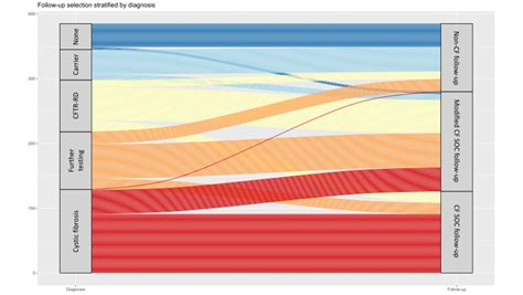 Alluvial Plot Of The Follow Up Selected Based On Responder Selected