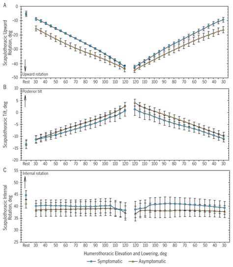 Comparison Of 3 Dimensional Shoulder Complex Kinematics In Individuals With And Without Shoulder
