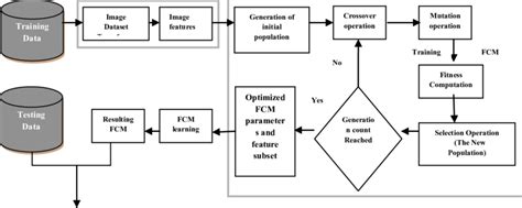 Proposed Ga Fcm Model Download Scientific Diagram