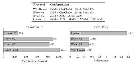 2402 02093 Wireguard An Efficient Solution For Securing IoT Device Connectivity Regular