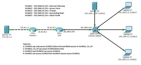 Solved Need Some Help On Inter Vlan Acl Cisco Community