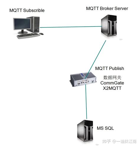 通讯网关软件022——利用commgate X2mqtt实现mqtt访问mssql服务器边缘网关如何与mssql通讯 Csdn博客