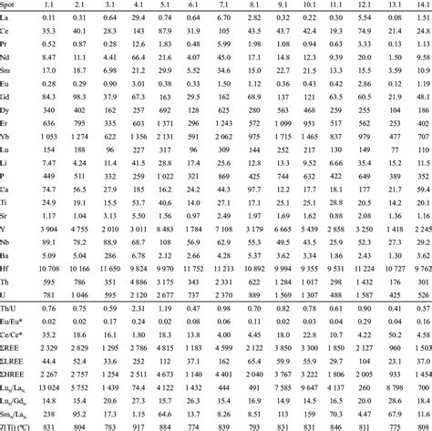 Trace Elements Concentrations Ppm In Zircons From The Gabbro Diorite