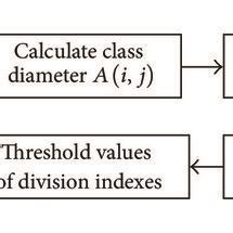 Flow Chart Of The Division Algorithm Download Scientific Diagram