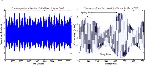 Figure 3 From Modeling And Mppt Sensorless Control Of A Dfig Based Marine Current Turbine