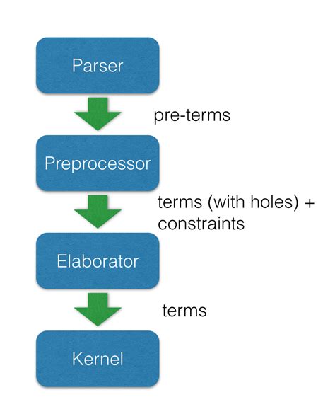 The Lean Theorem Prover