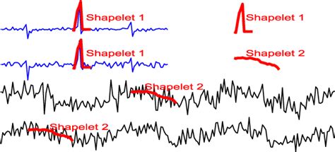 Figure 1 From Salient Subsequence Learning For Time Series Clustering