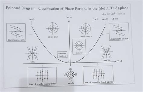 Solved Find The Solution Of The Dynamical System Given
