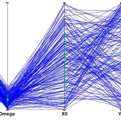 bifurcation plot of the ode system showing the solutions for r and c download scientific