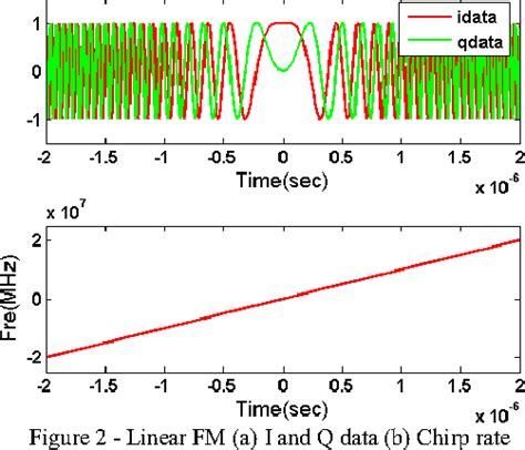 Figure 2 From Linear Frequency Modulation Waveform Synthesis Semantic Scholar