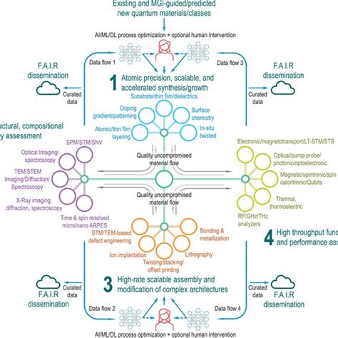 proposed “human‐in‐the‐loop” framework for a next generation quantum