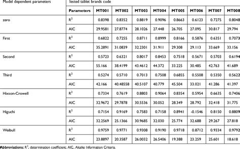 Comparisons Of Dissolution Profile Of Metformin Hcl 500 Mg Tablets Download Scientific Diagram
