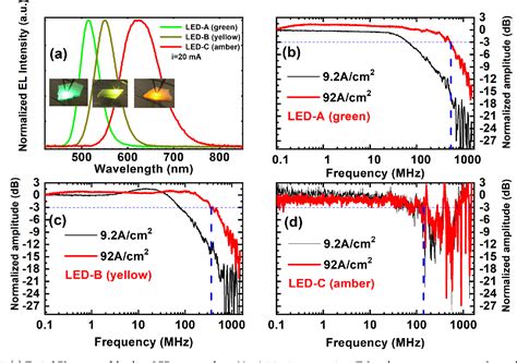 Figure 1 From High Modulation Bandwidth Of Semipolar 11 22 Ingan Gan Leds With Long Wavelength