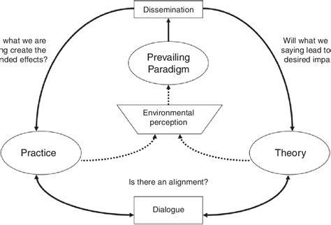 Bridging The Research Practiceknowledge Gap Download Scientific Diagram