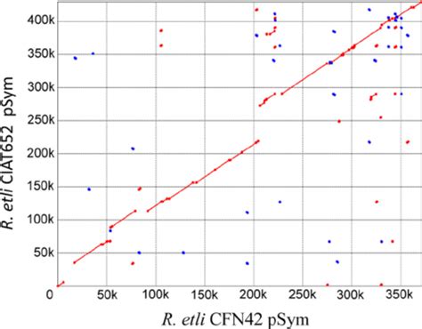 Dot Plot Graphic Of Psym From R Etli Cfn42 And Ciat652 The Diagonal