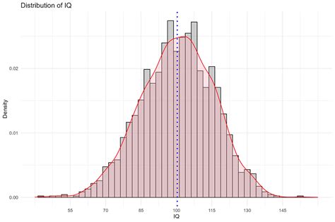 Is Iq Normally Distributed Ie Is It Really A ‘bell Curve