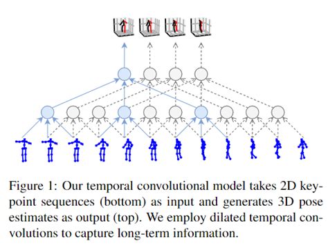 3d Human Pose Estimation In Video With Temporal Convolutions And Semi Supervised Training 论文理解