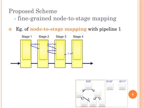 Ppt Multi Way Pipelining For Power Efﬁcient Ip Lookup Powerpoint