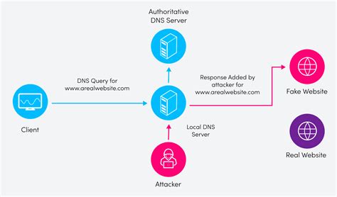 Dns Attacks Tutorial And Prevention Best Practices