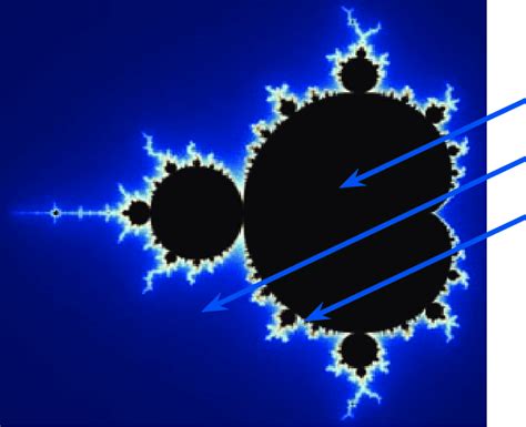 Mandelbrot S Set This Set Is A Collection Of Points Every Point In Download Scientific