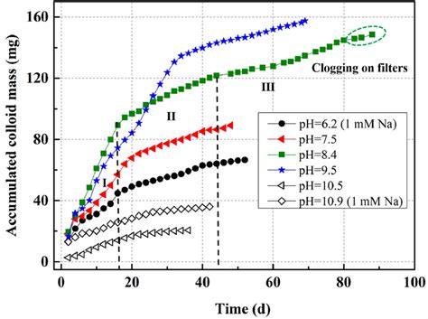 Evolution Of Colloidal Accumulated Mass Over Time For Colloids Download Scientific Diagram