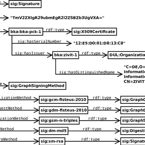 Example Signature Graph Following The XML Signature Standard 21 Download Scientific Diagram