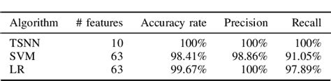 Orthogonal Variance Based Feature Selection For Intrusion Detection Systems