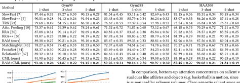 Table 1 From Few Shot Fine Grained Action Recognition Via Bidirectional Attention And