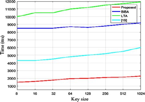 Comparative Analysis Of Key Generation Time Download Scientific Diagram