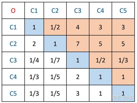 数学建模笔记——评价类模型之层次分析法 知乎
