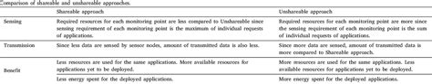 Table 1 From Application Placement With Shared Monitoring Points In Multi Purpose Iot Wireless